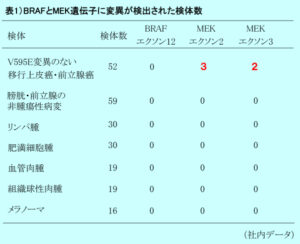 膀胱移行上皮癌・前立腺癌の 検査(BRAF遺伝子変異検査)改良｜肥満細胞腫など動物遺伝子検査（犬・猫）の株式会社ケーナインラボ